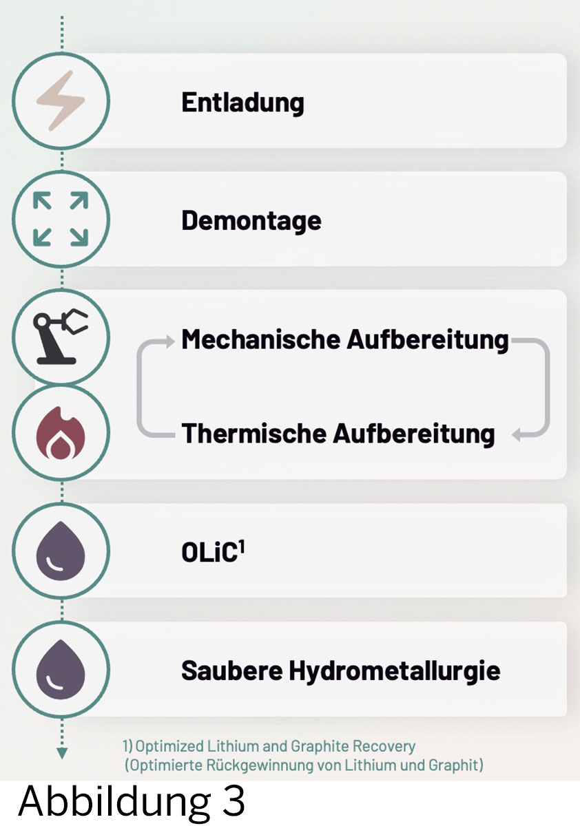 cylibs kreislaufwirtschaftliches Batterierecycling